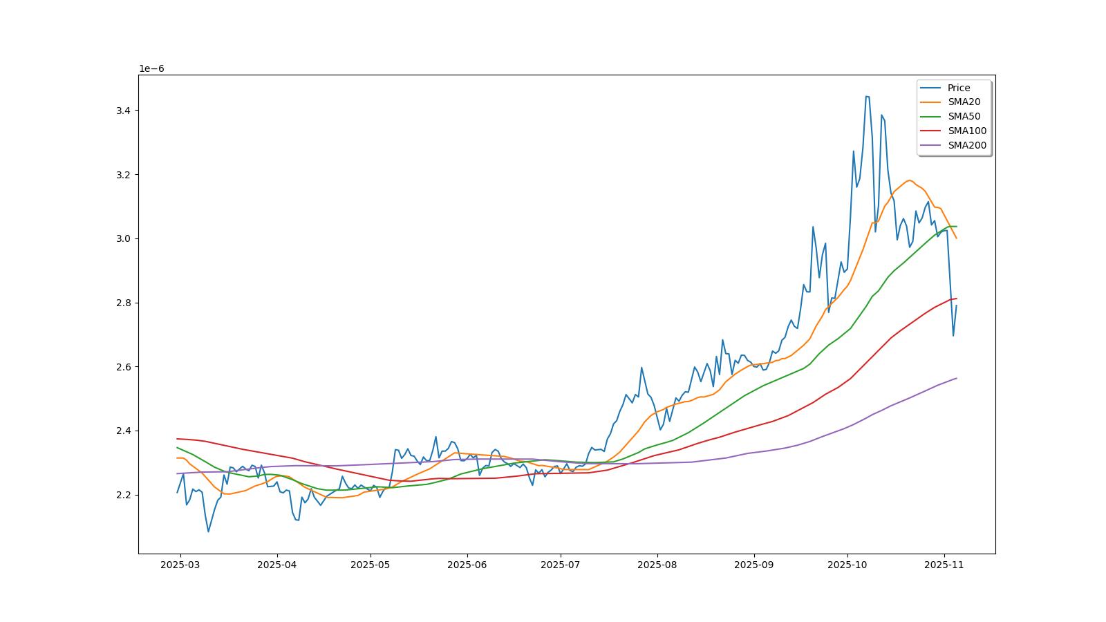 Xdoge Simple Moving Averages