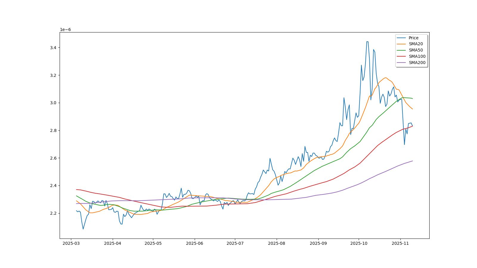Xdoge Simple Moving Averages