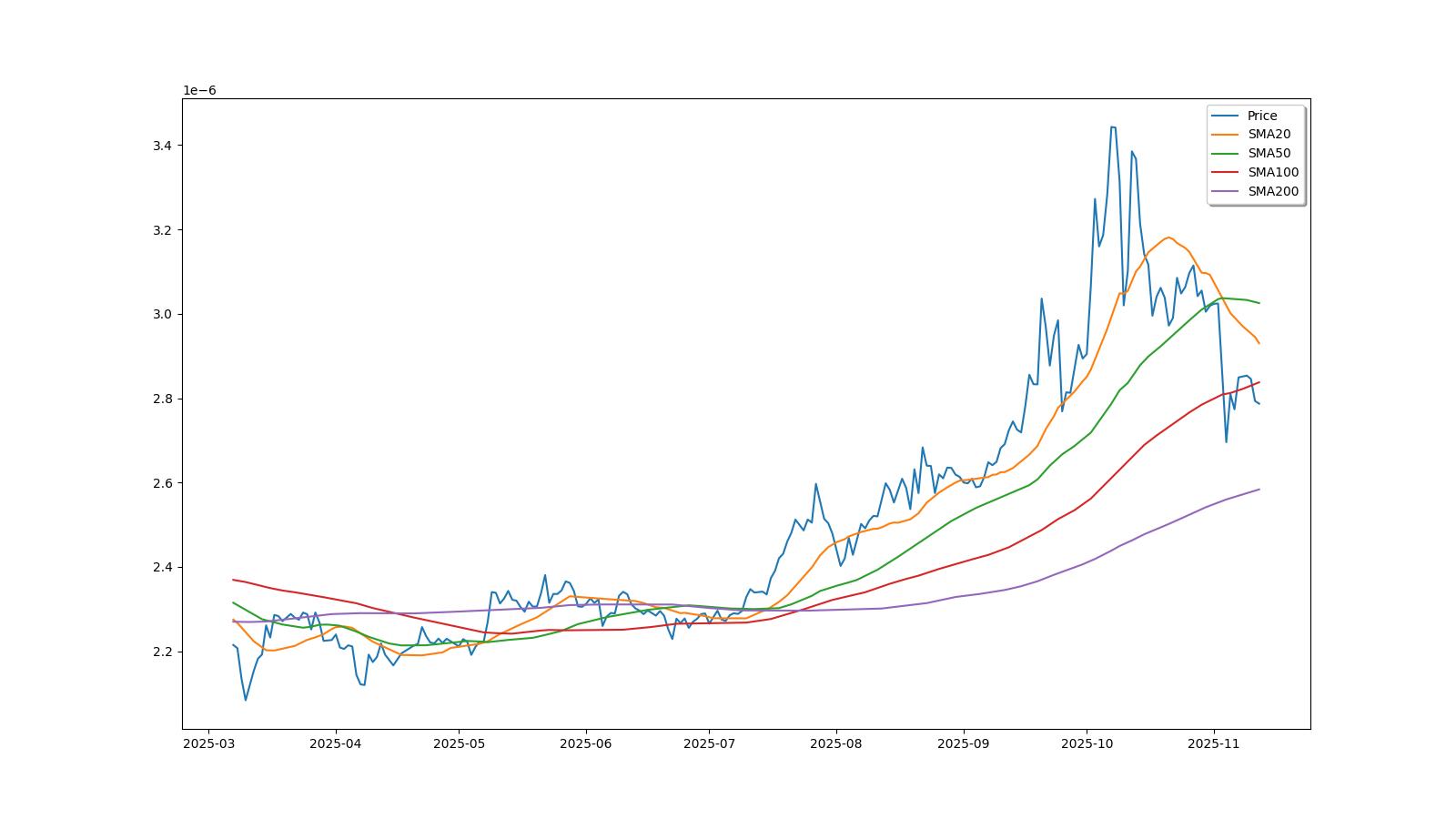 Xdoge Simple Moving Averages