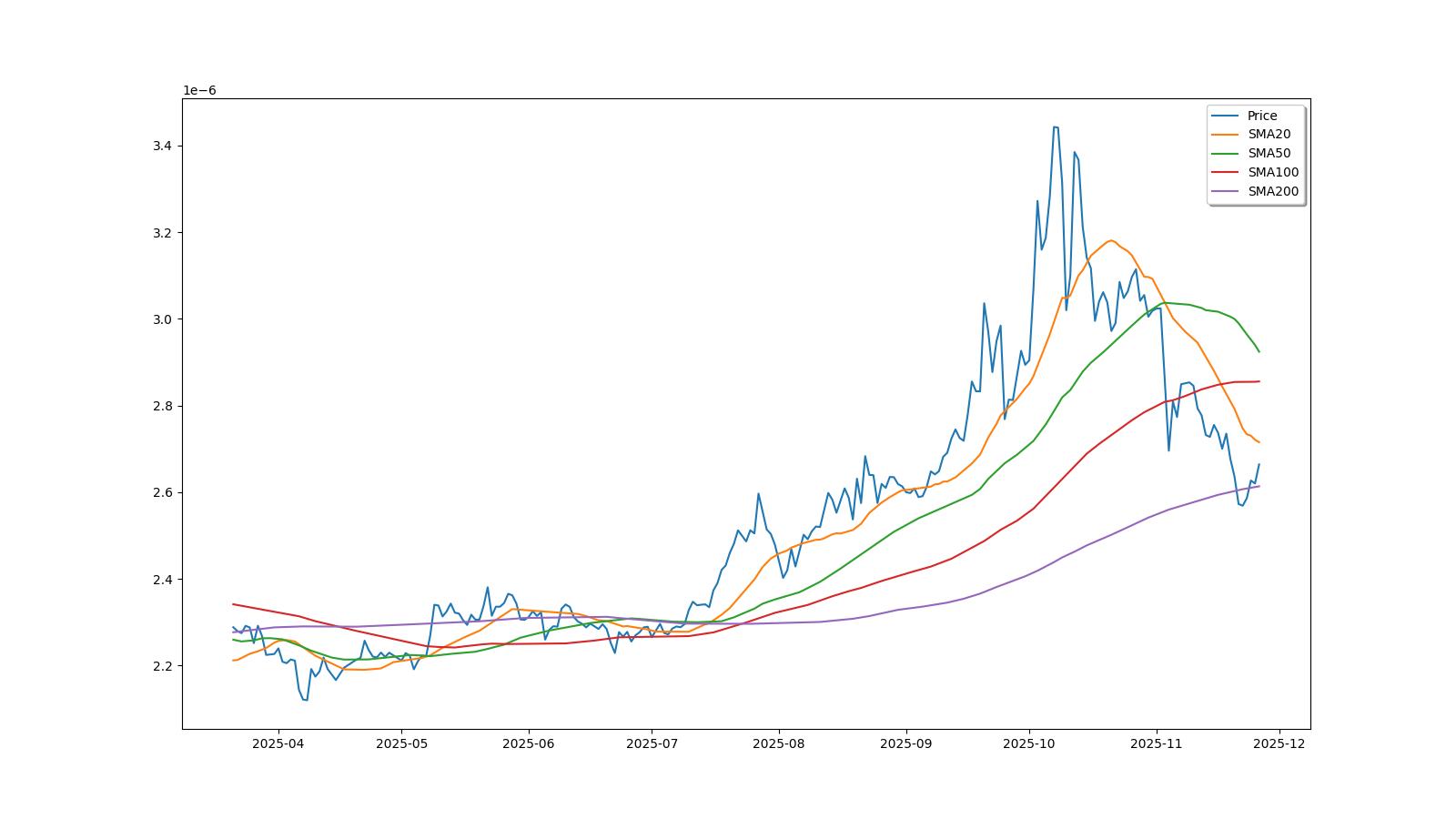Xdoge Simple Moving Averages