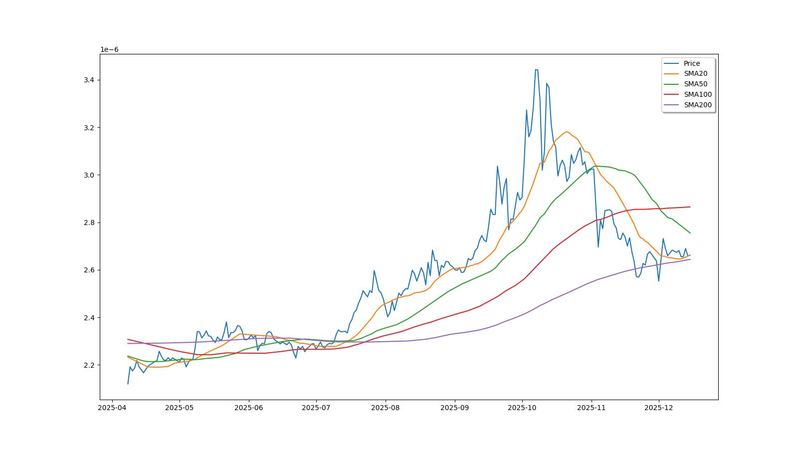 Xdoge Simple Moving Averages