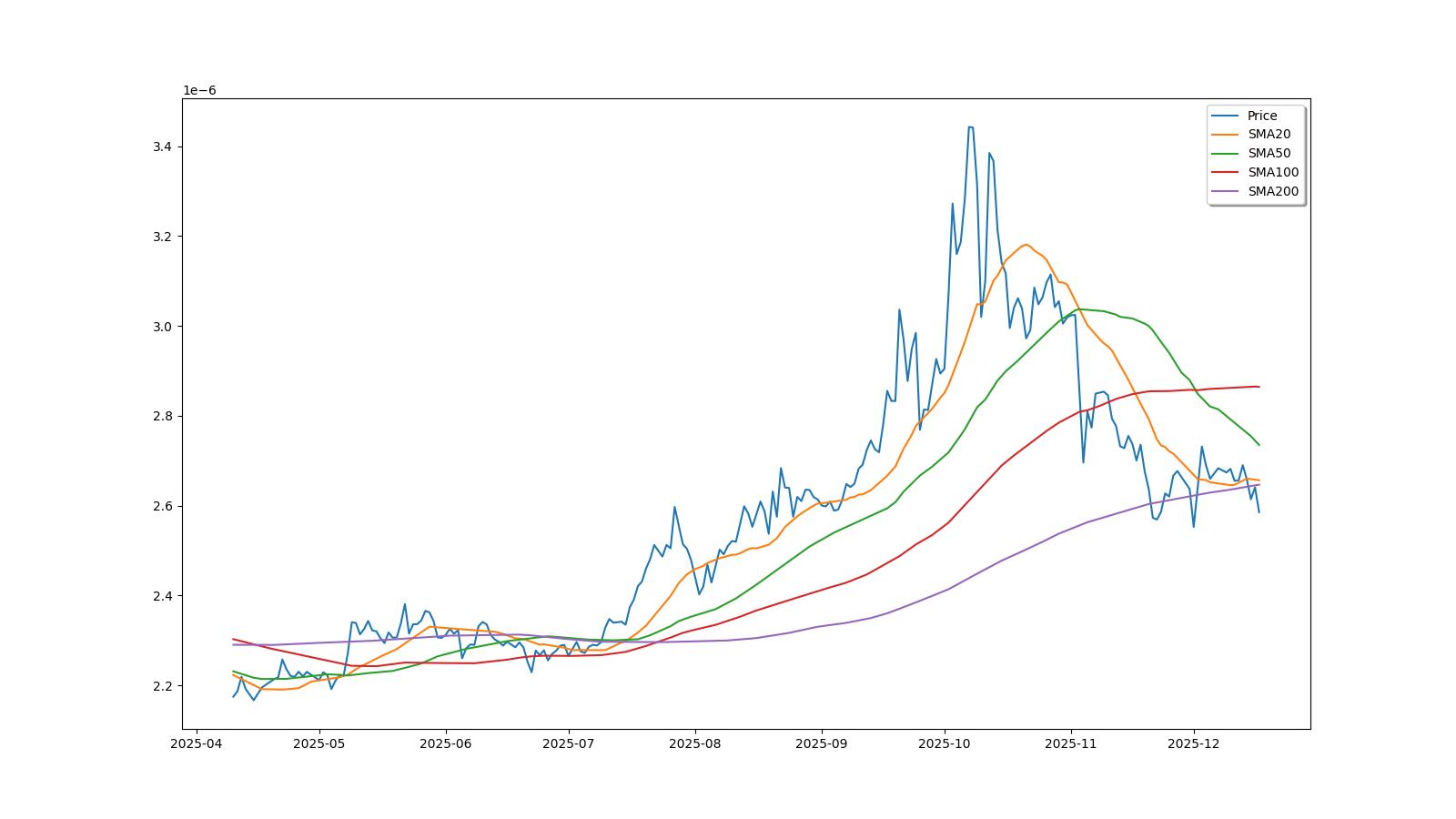Xdoge Simple Moving Averages