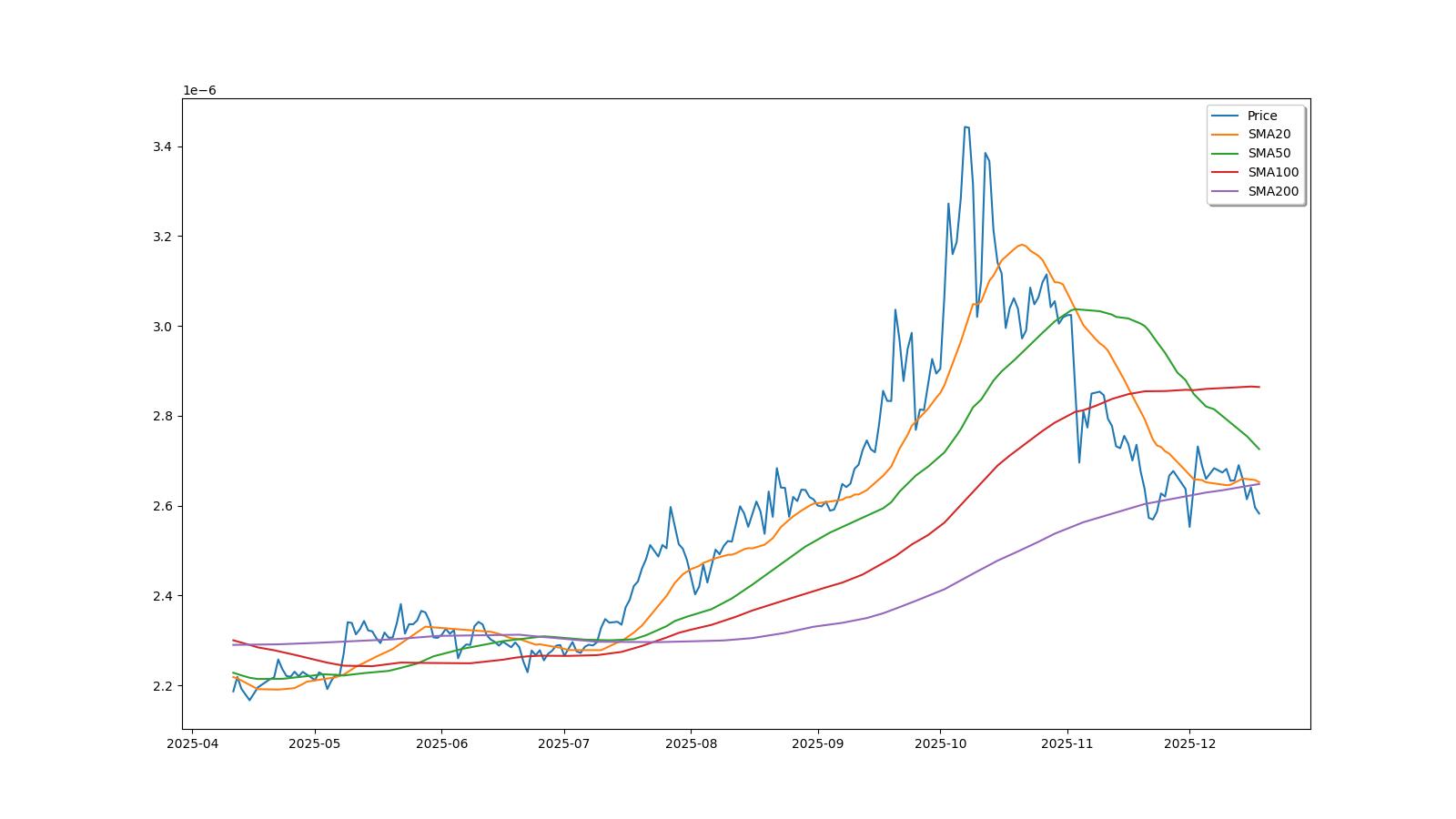 Xdoge Simple Moving Averages