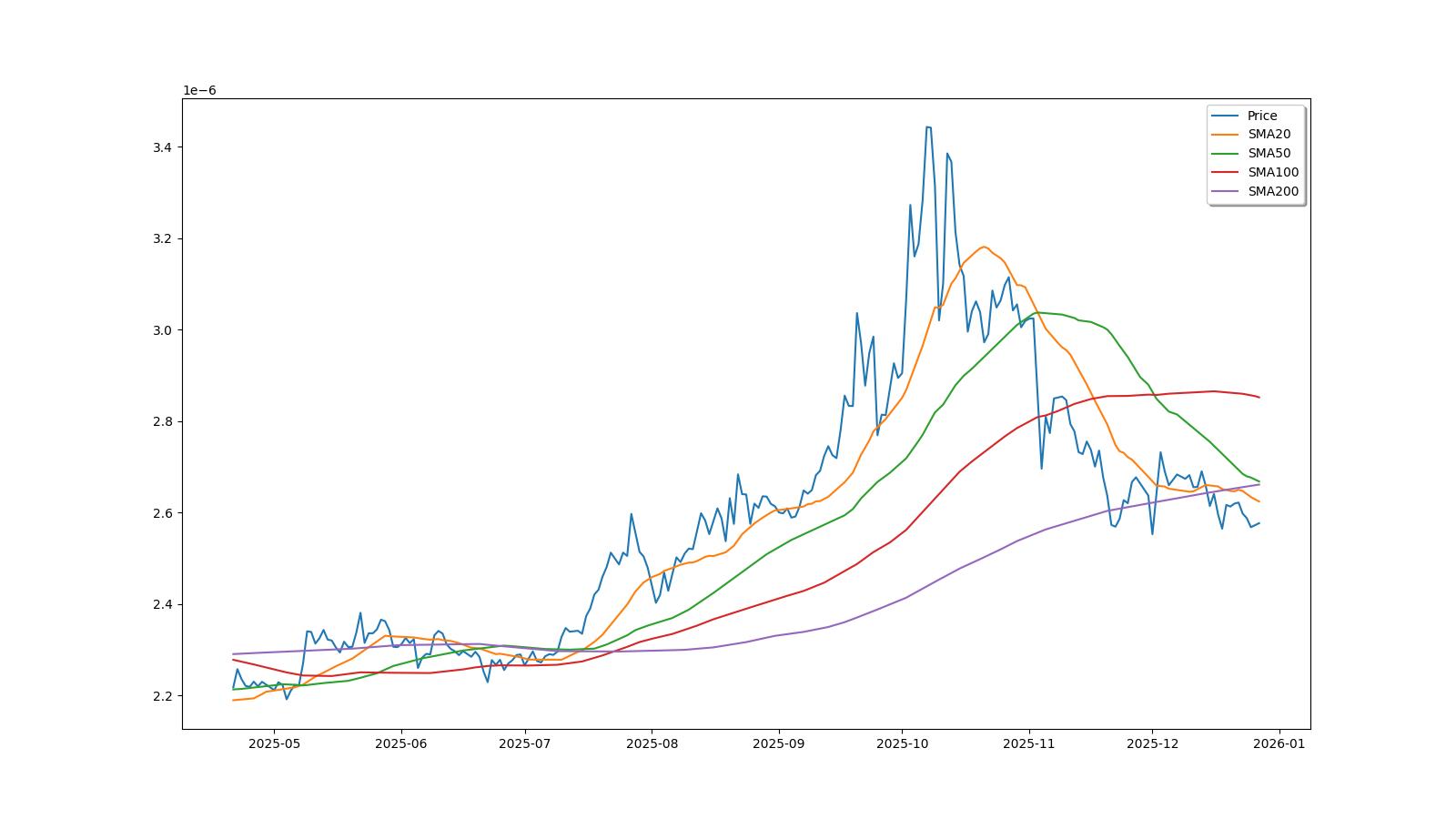 Xdoge Simple Moving Averages