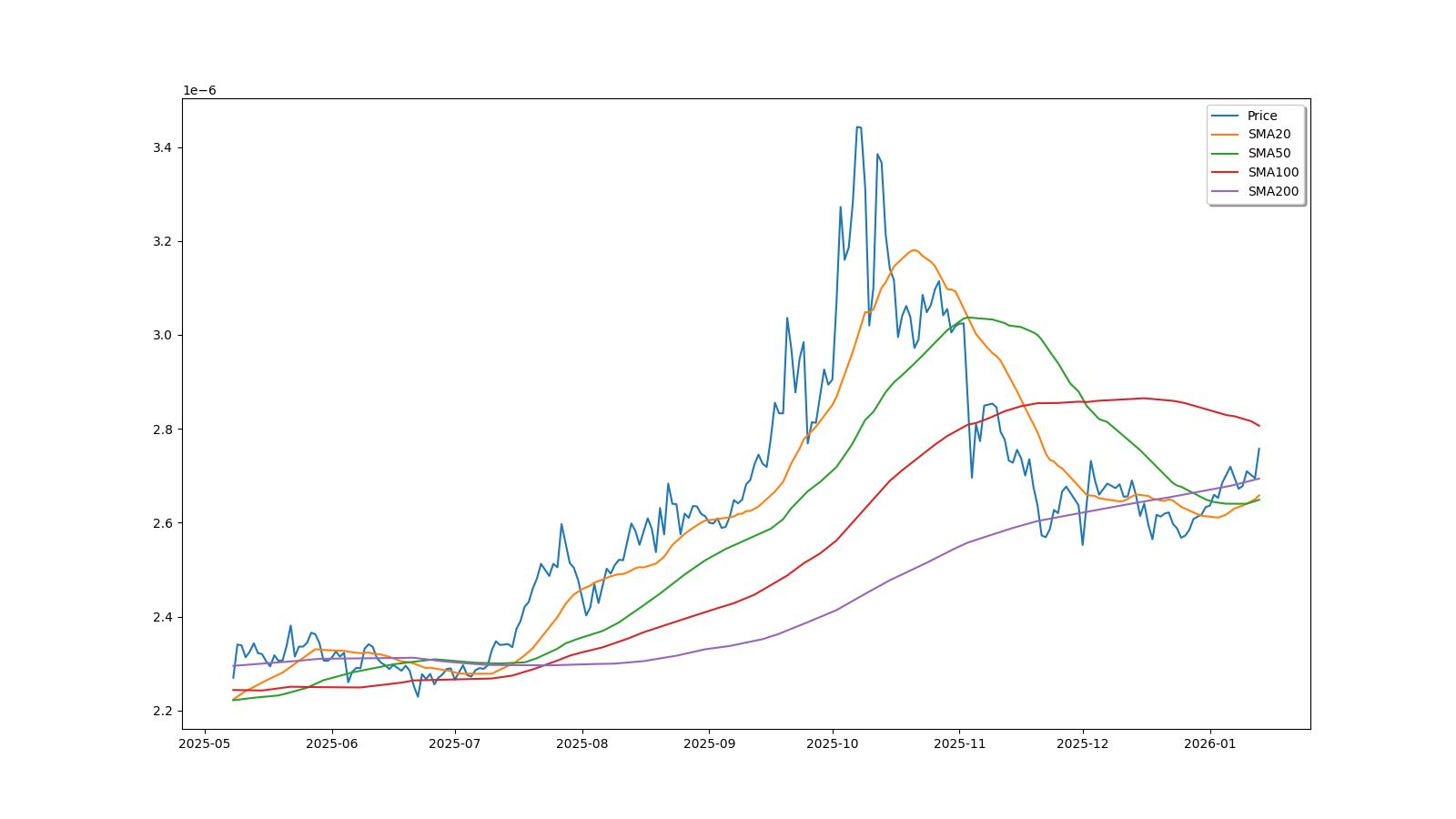 Xdoge Simple Moving Averages