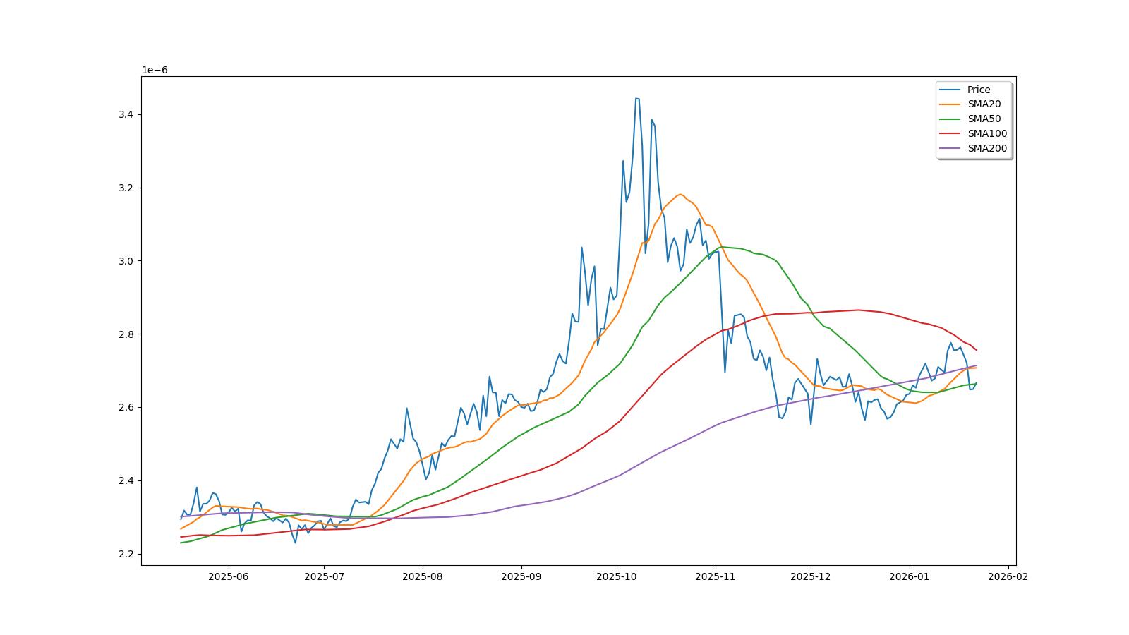 Xdoge Simple Moving Averages