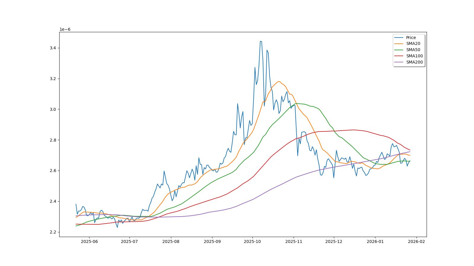 Xdoge Simple Moving Averages