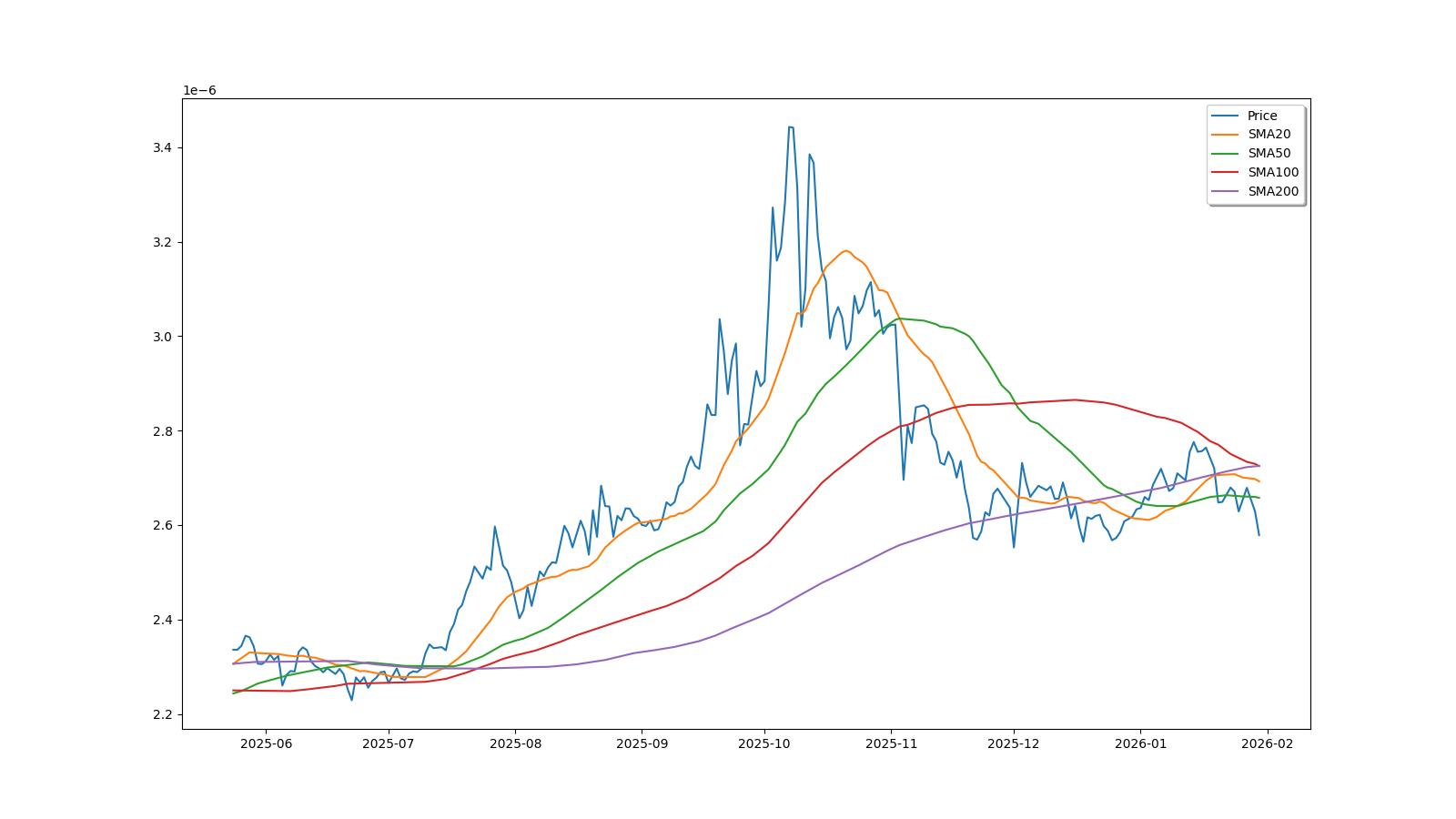 Xdoge Simple Moving Averages