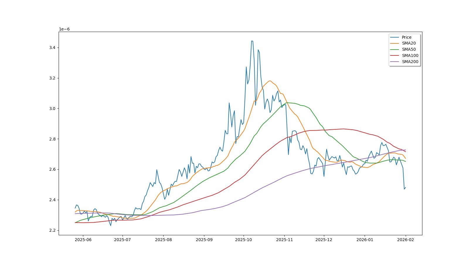 Xdoge Simple Moving Averages