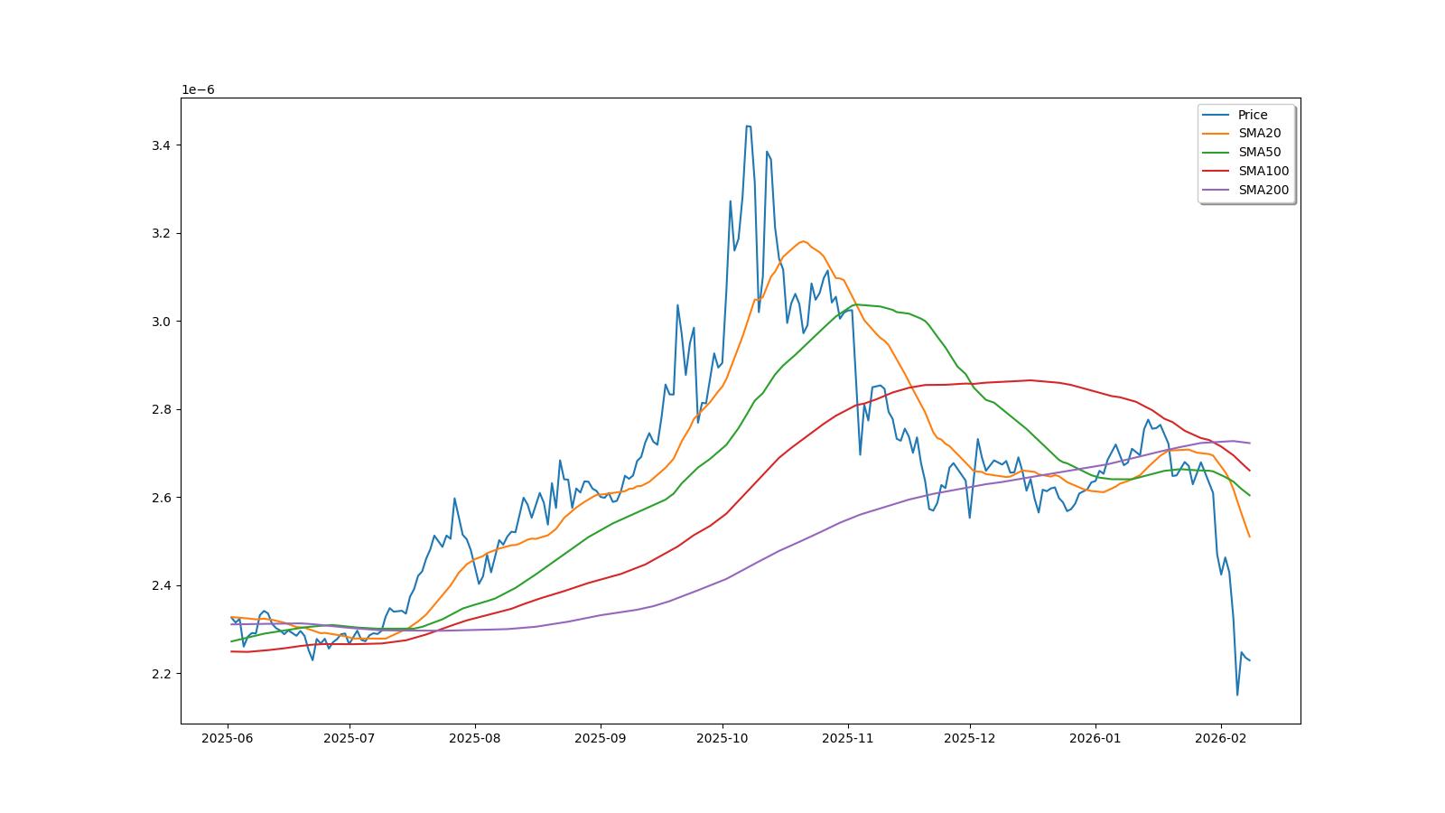 Xdoge Simple Moving Averages