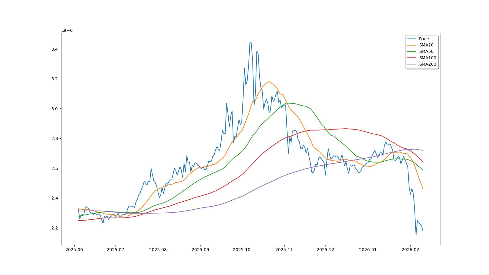 Xdoge Simple Moving Averages