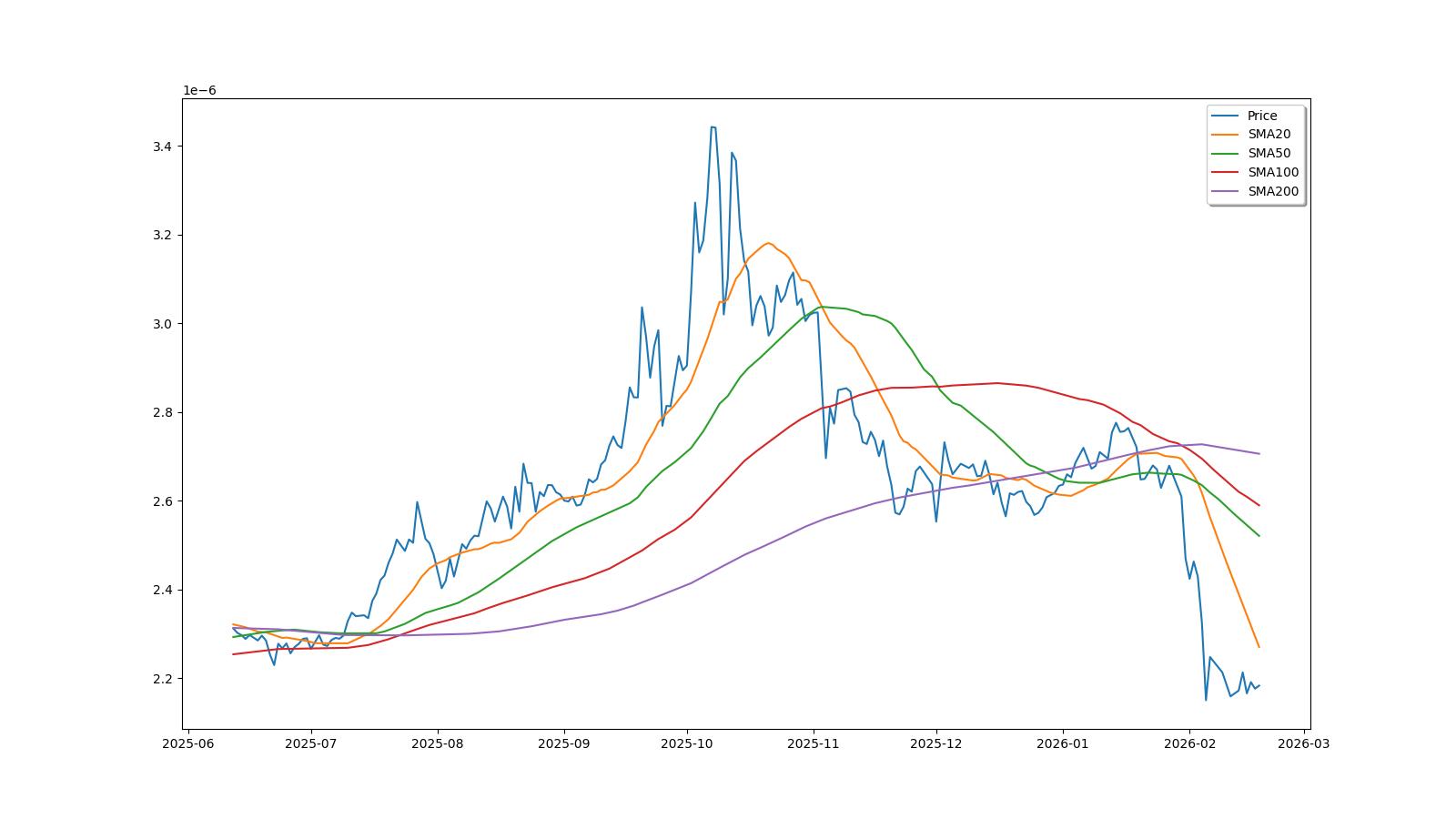 Xdoge Simple Moving Averages
