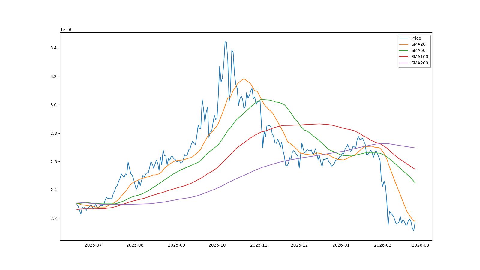 Xdoge Simple Moving Averages