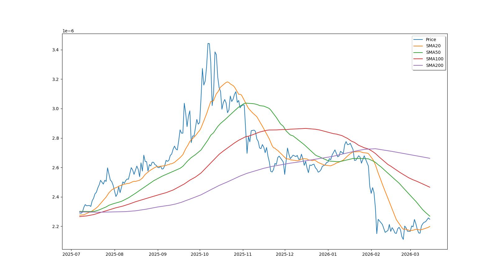 Xdoge Simple Moving Averages
