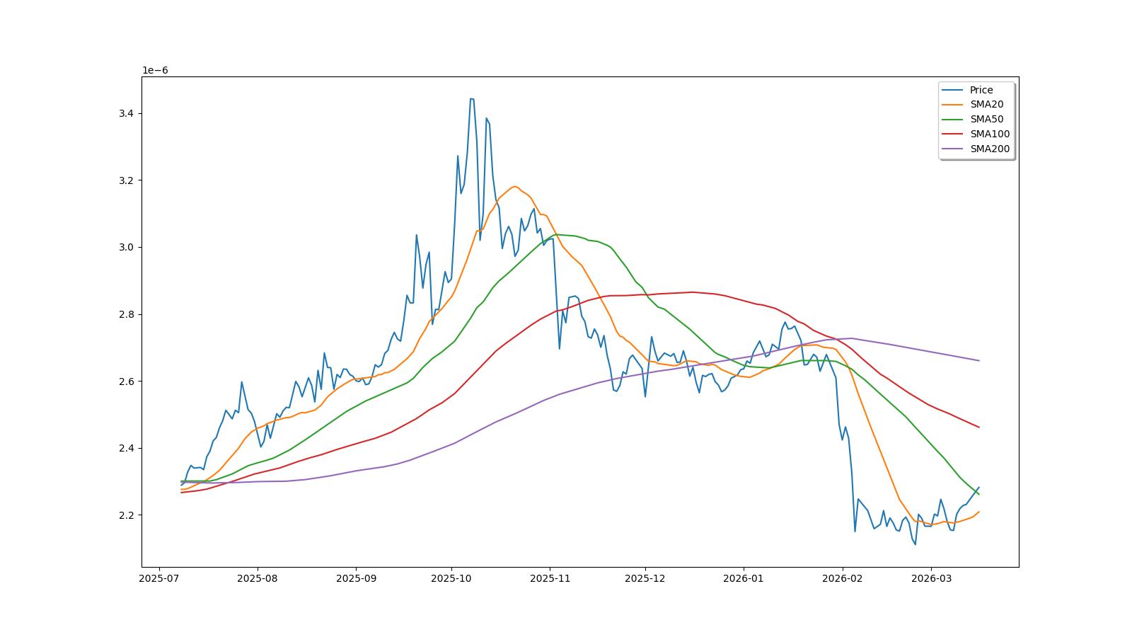 Xdoge Simple Moving Averages