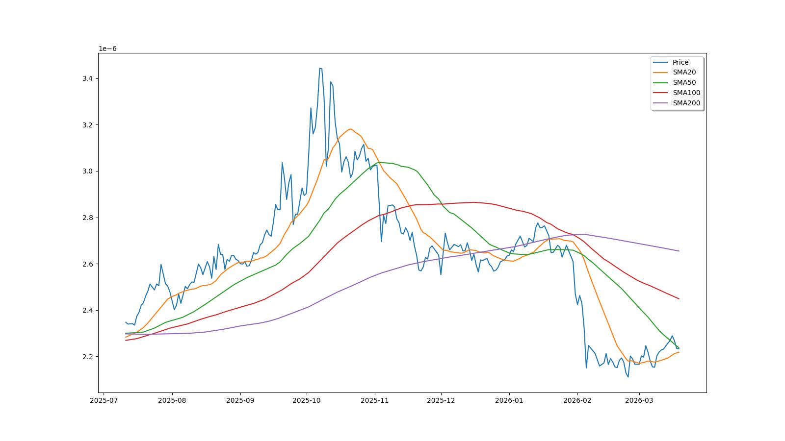Xdoge Simple Moving Averages