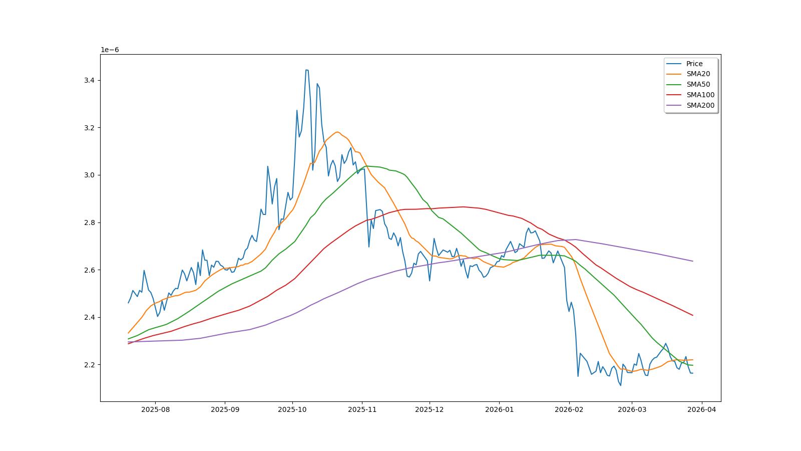 Xdoge Simple Moving Averages