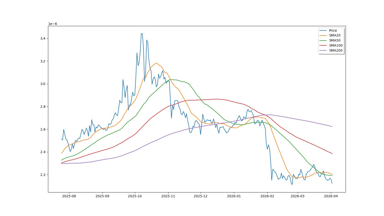 Xdoge Simple Moving Averages