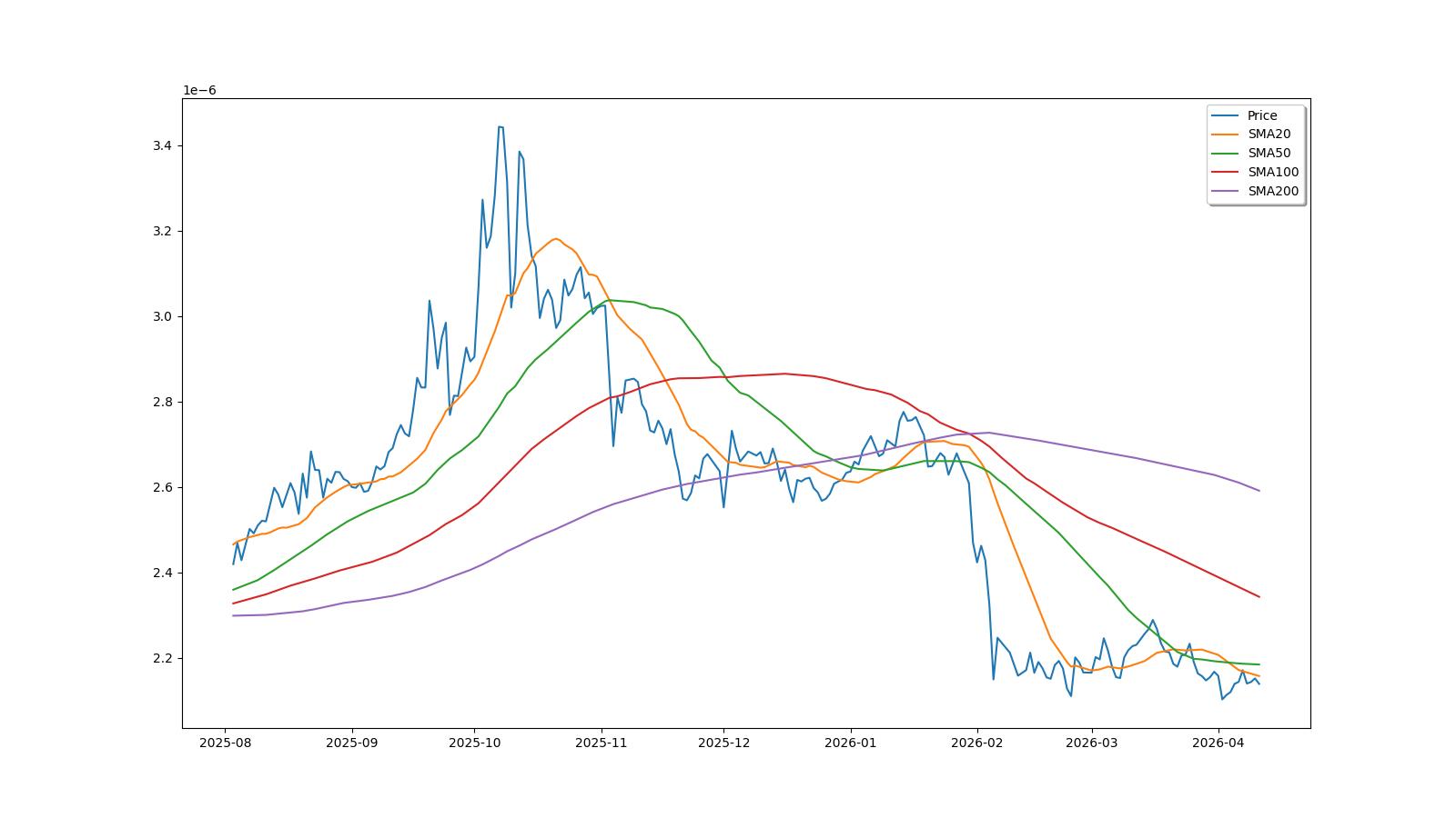 Xdoge Simple Moving Averages