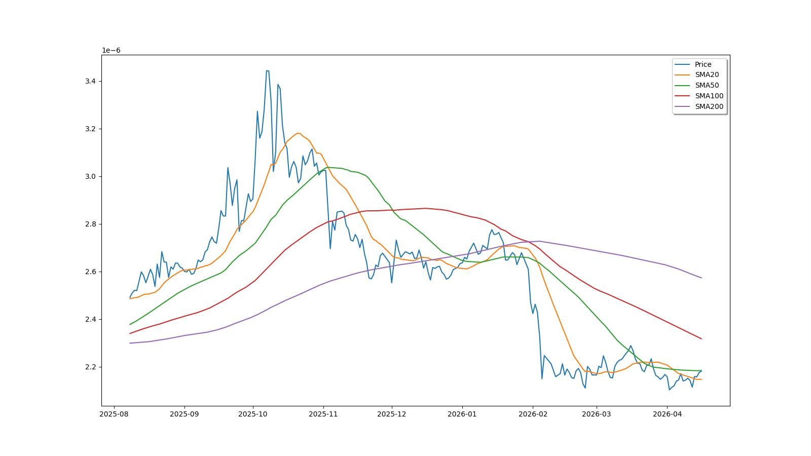 Xdoge Simple Moving Averages