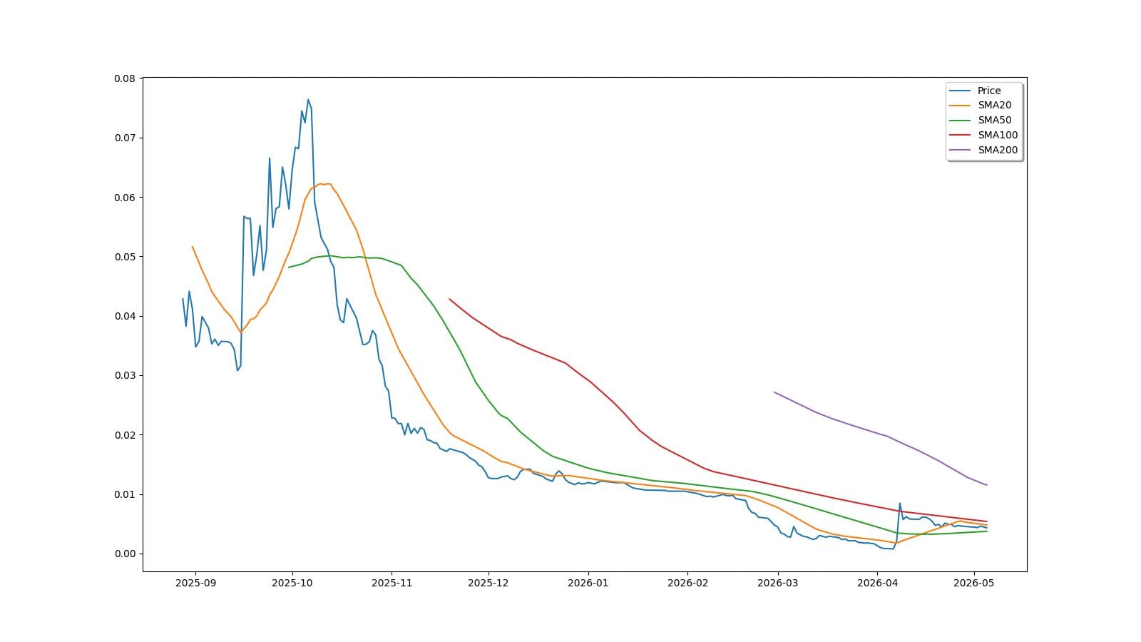 Xeleb Protocol Simple Moving Averages