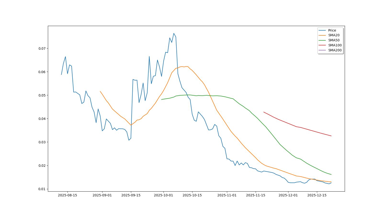 Xeleb Protocol Simple Moving Averages