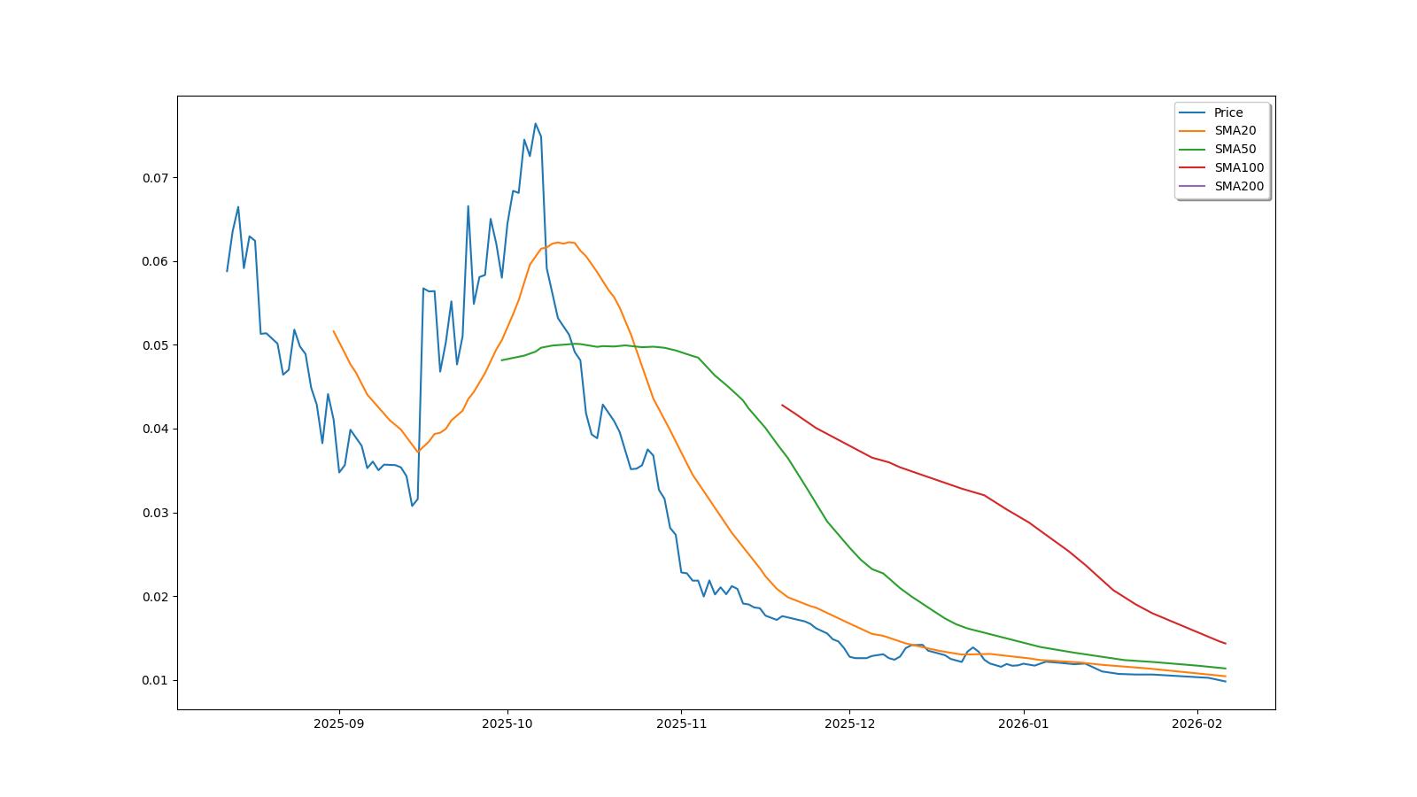 Xeleb Protocol Simple Moving Averages