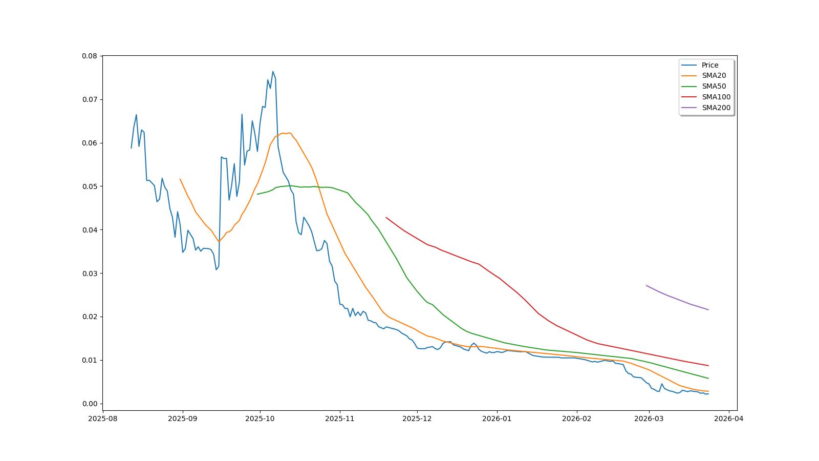 Xeleb Protocol Simple Moving Averages