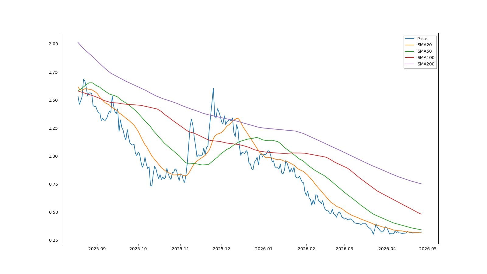 XELIS Simple Moving Averages