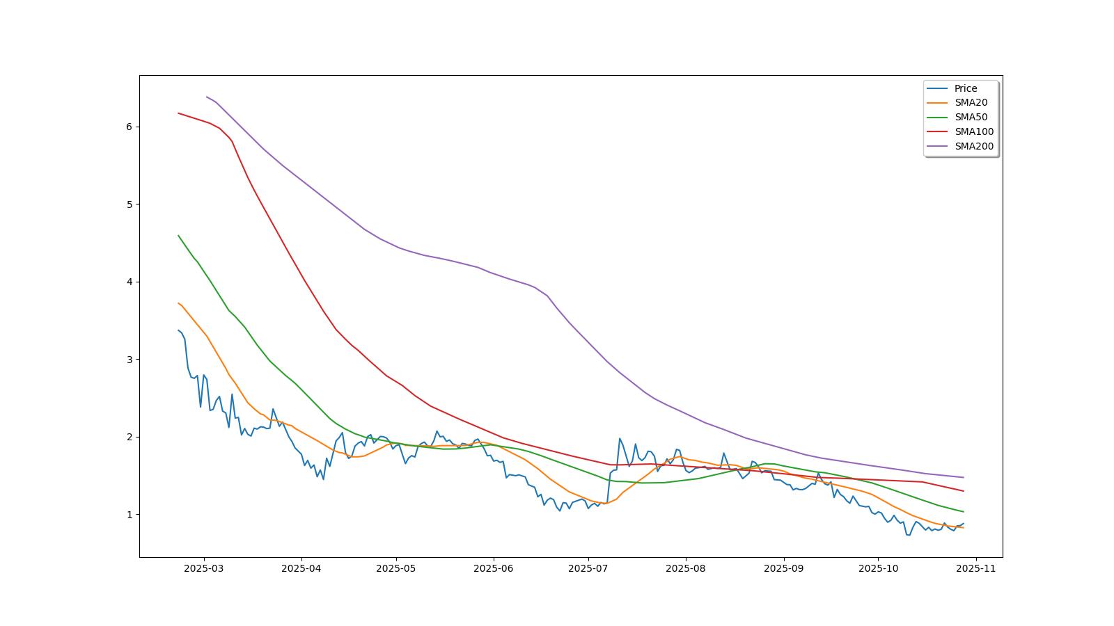 XELIS Simple Moving Averages