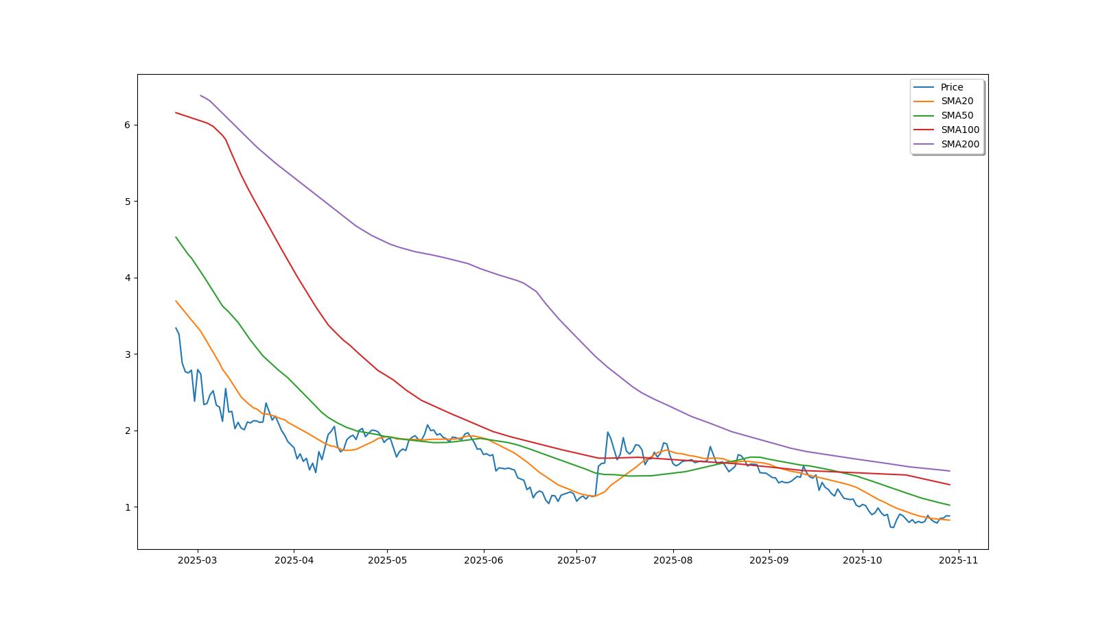XELIS Simple Moving Averages