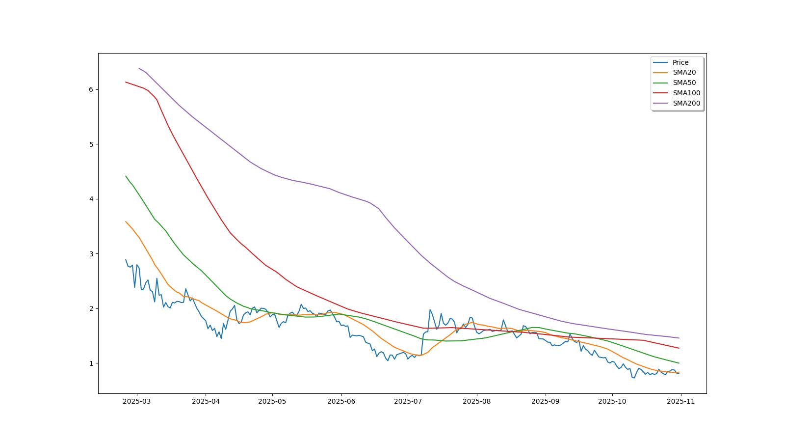 XELIS Simple Moving Averages