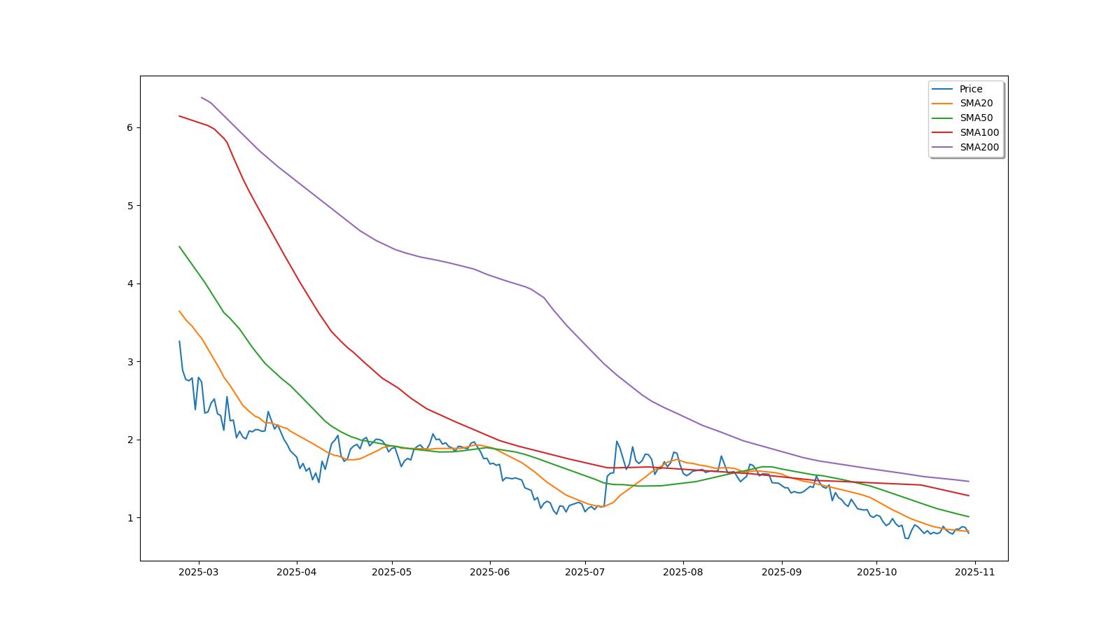 XELIS Simple Moving Averages
