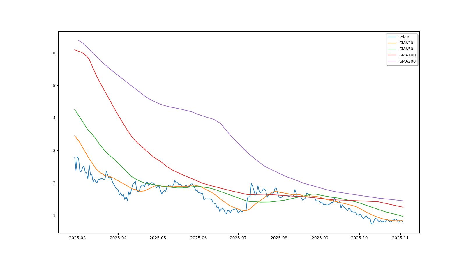 XELIS Simple Moving Averages