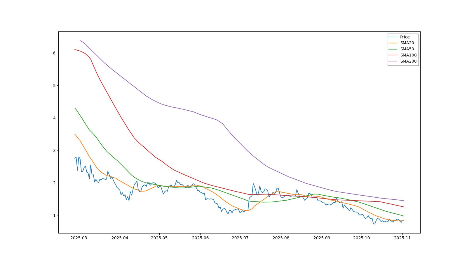 XELIS Simple Moving Averages