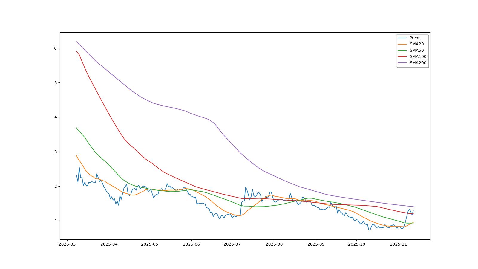 XELIS Simple Moving Averages