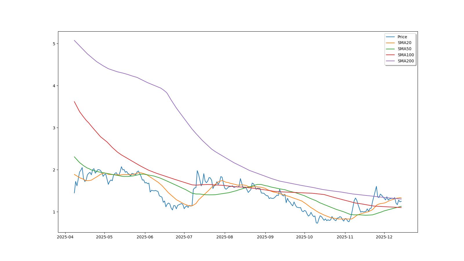 XELIS Simple Moving Averages