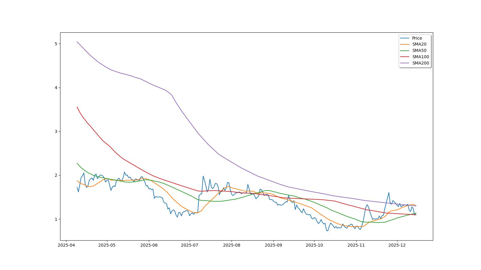 XELIS Simple Moving Averages