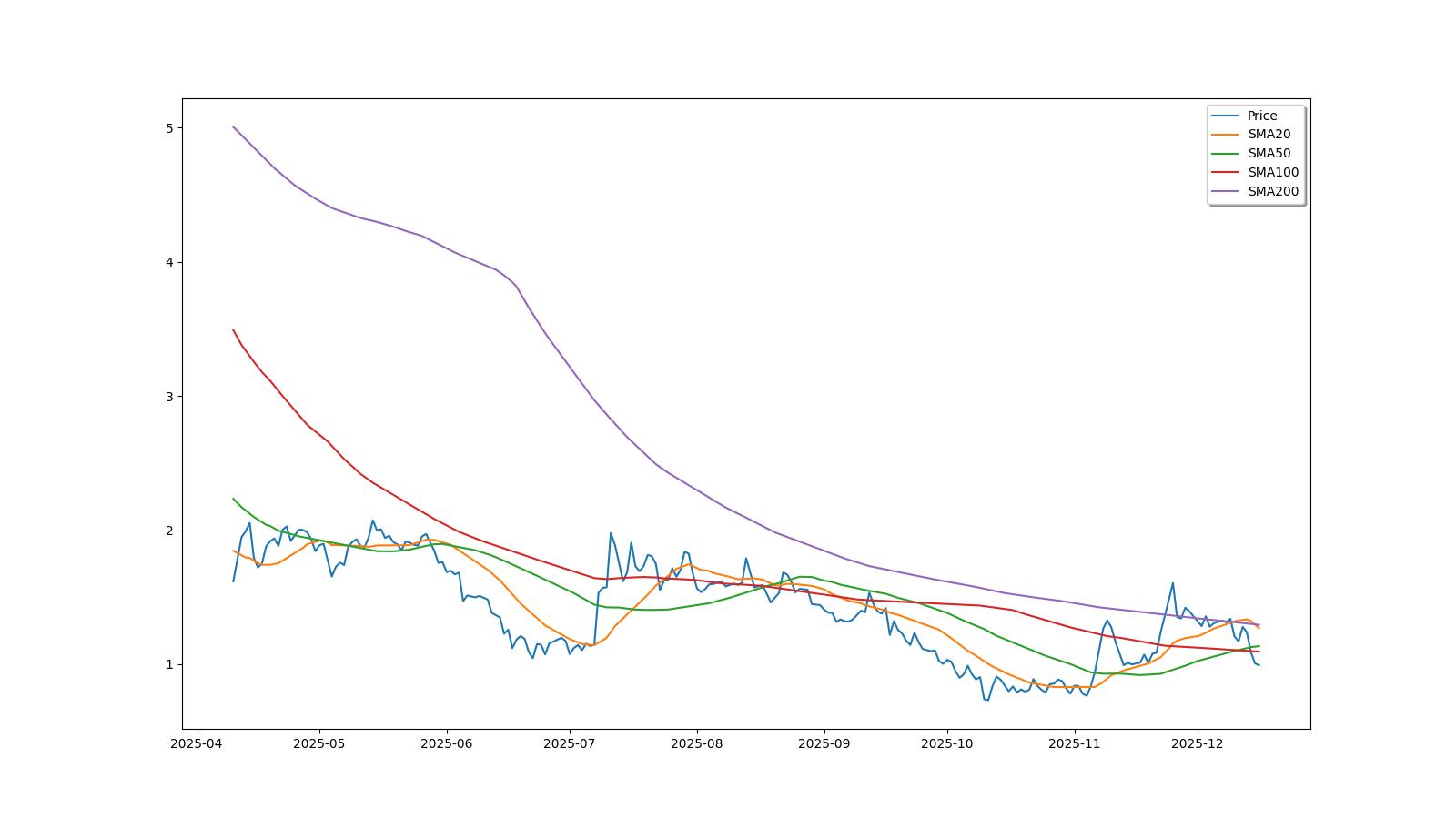 XELIS Simple Moving Averages