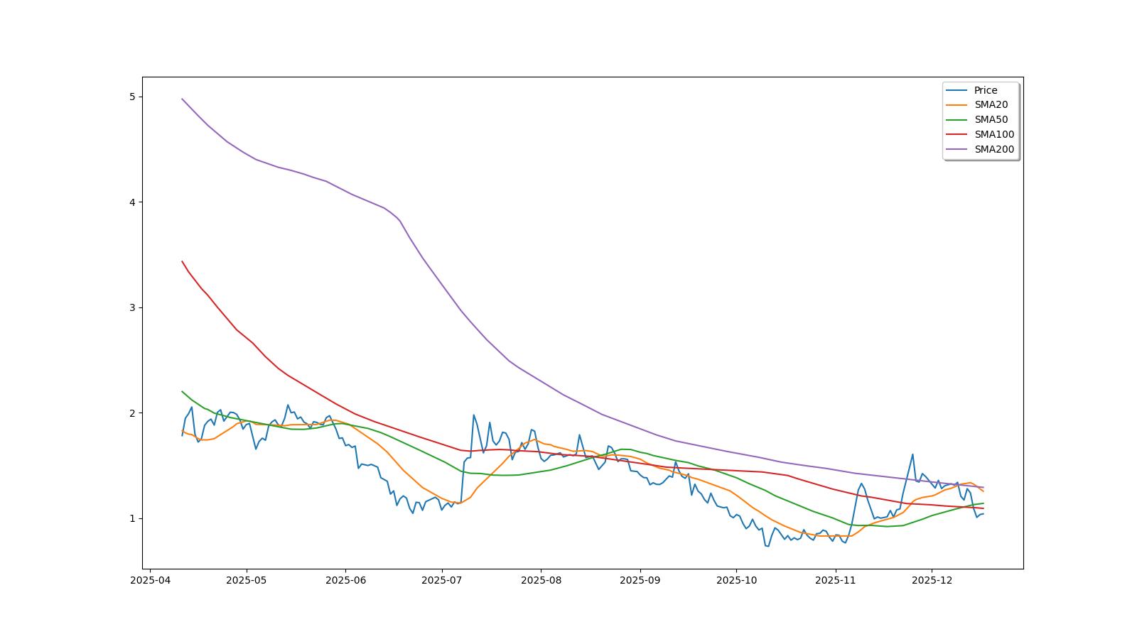 XELIS Simple Moving Averages