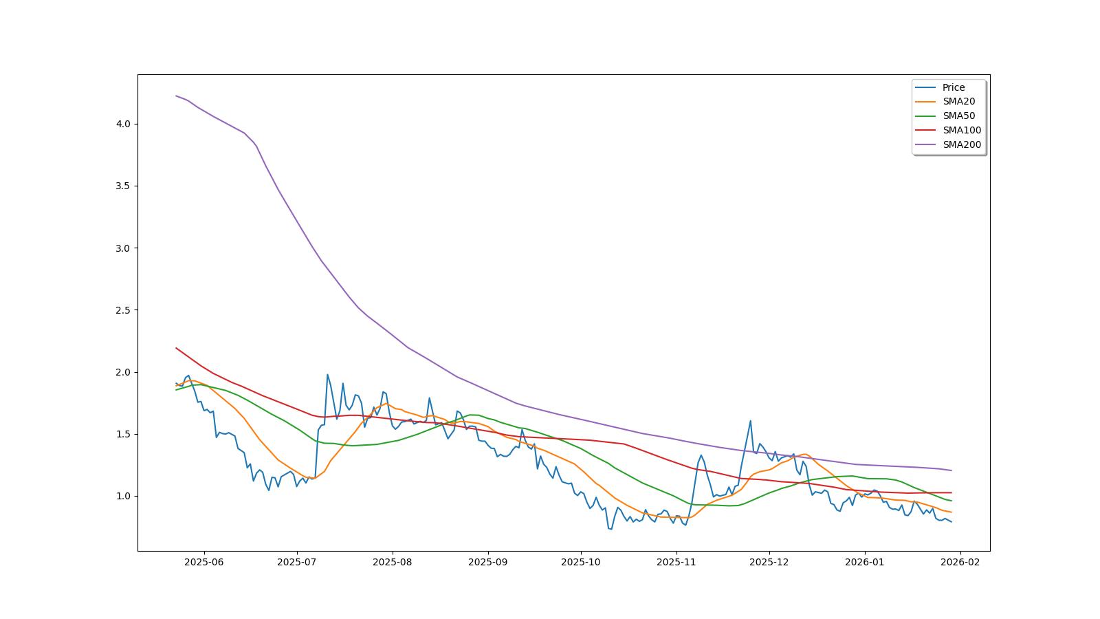 XELIS Simple Moving Averages