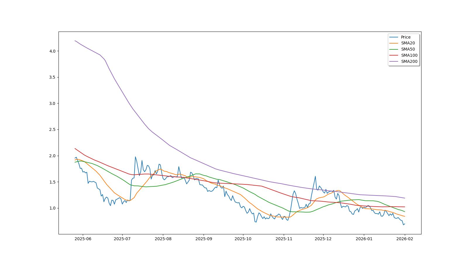 XELIS Simple Moving Averages