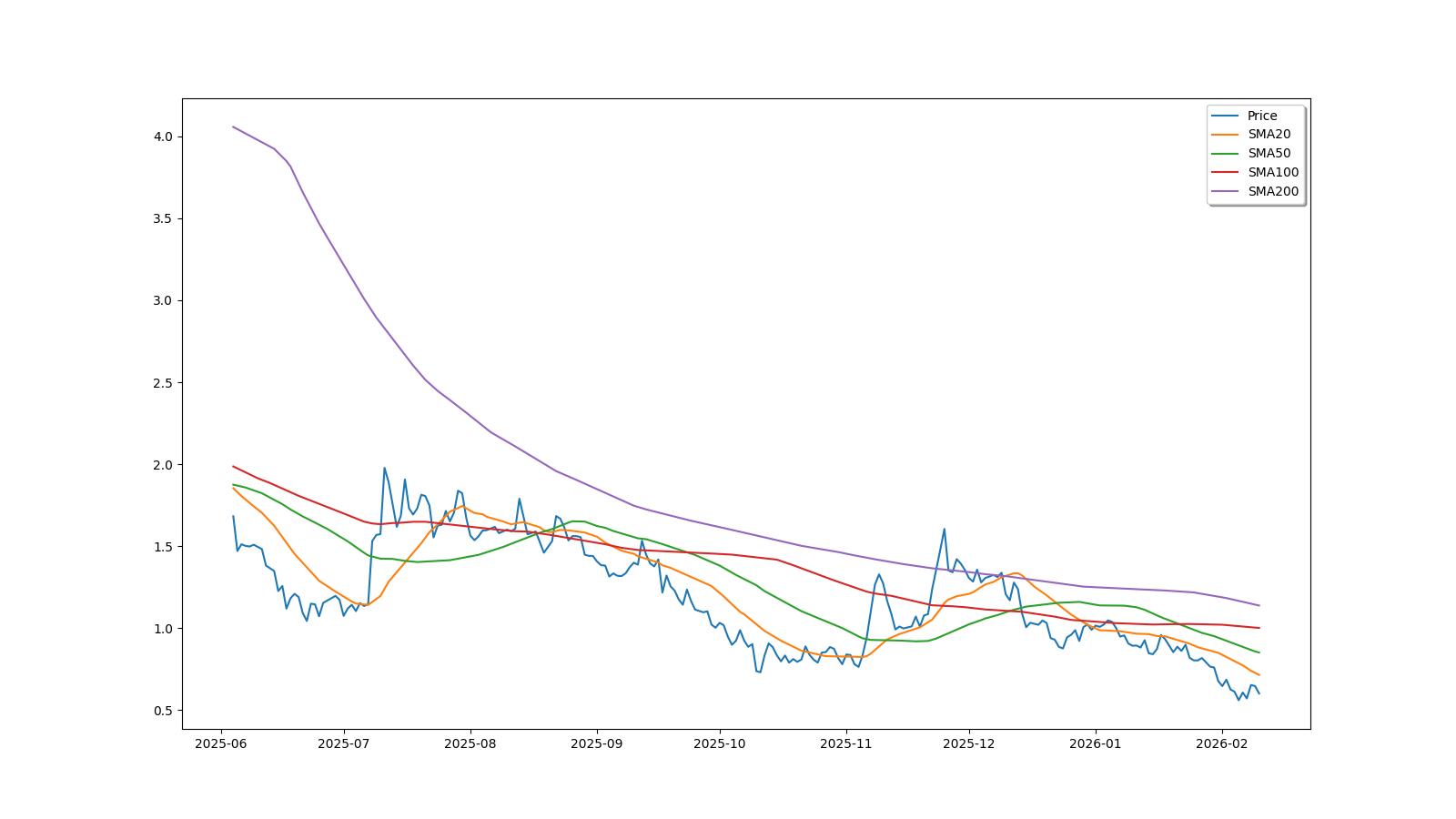 XELIS Simple Moving Averages