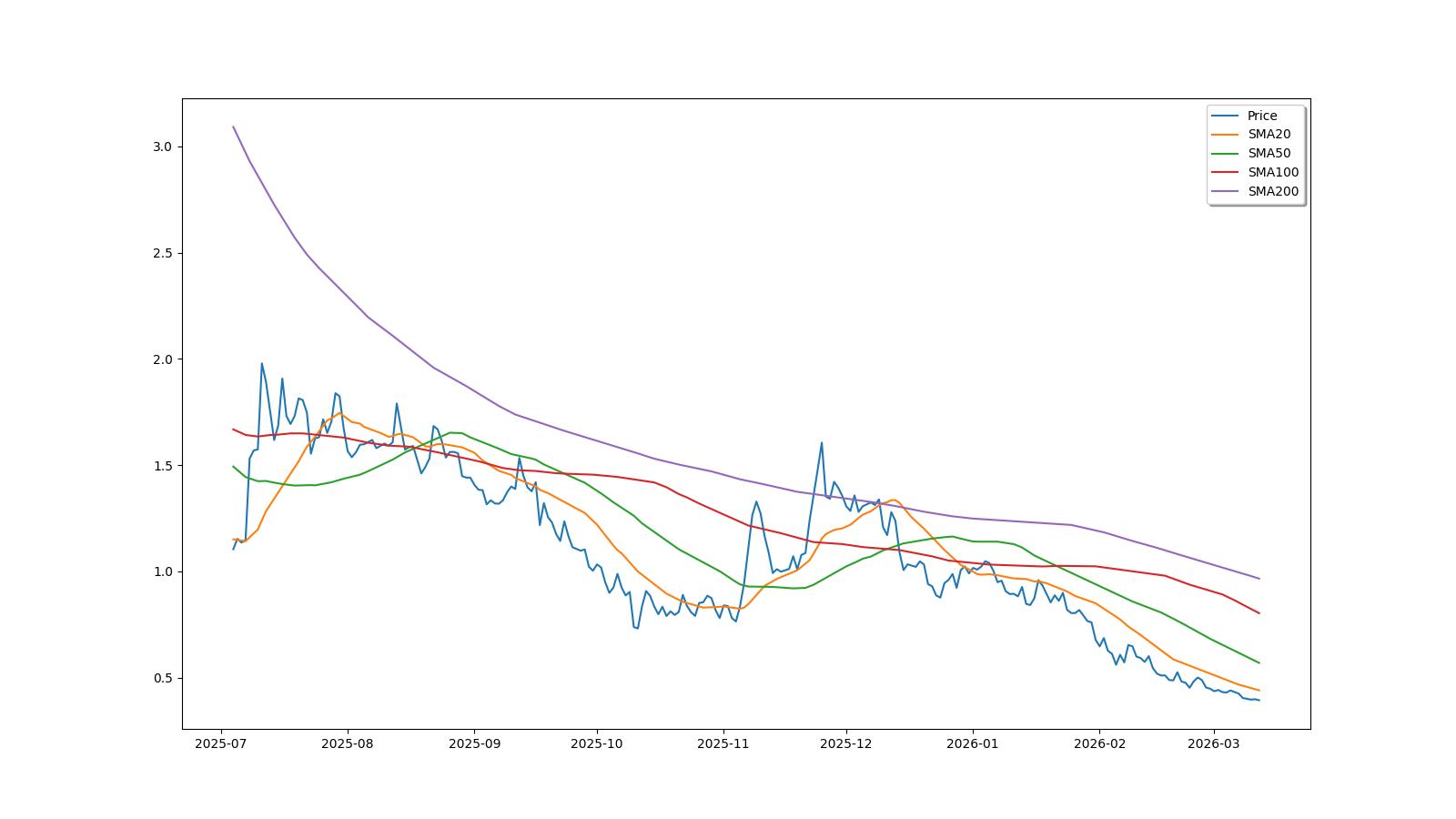 XELIS Simple Moving Averages