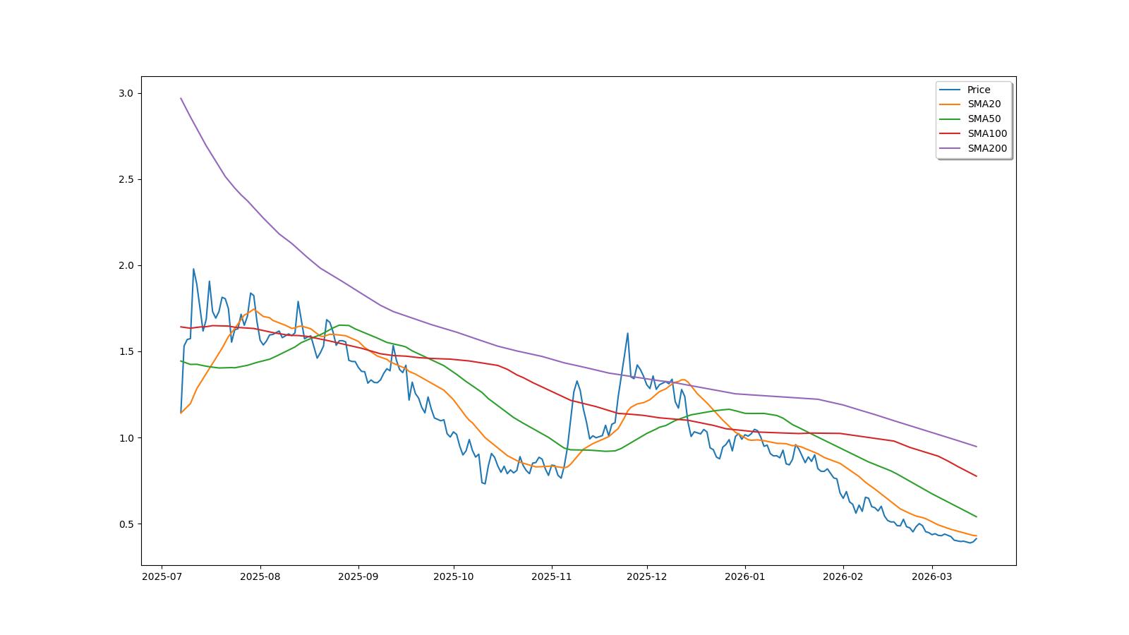 XELIS Simple Moving Averages