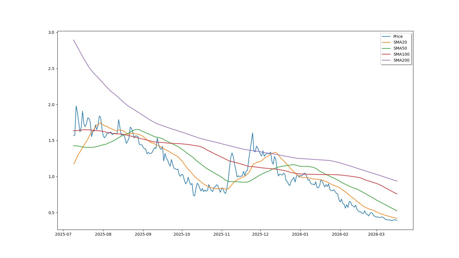 XELIS Simple Moving Averages