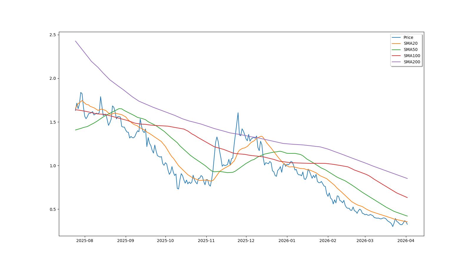 XELIS Simple Moving Averages