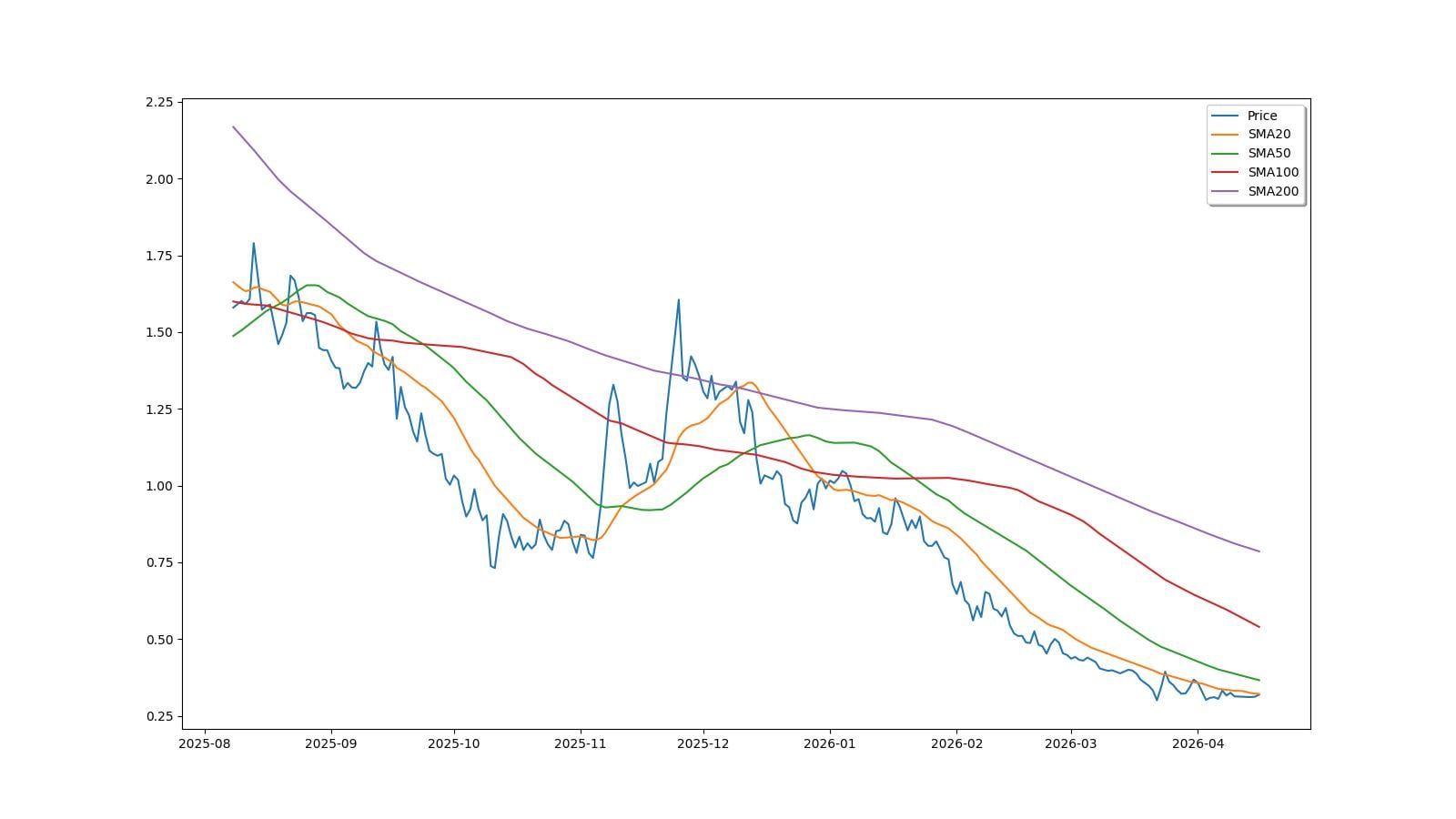 XELIS Simple Moving Averages