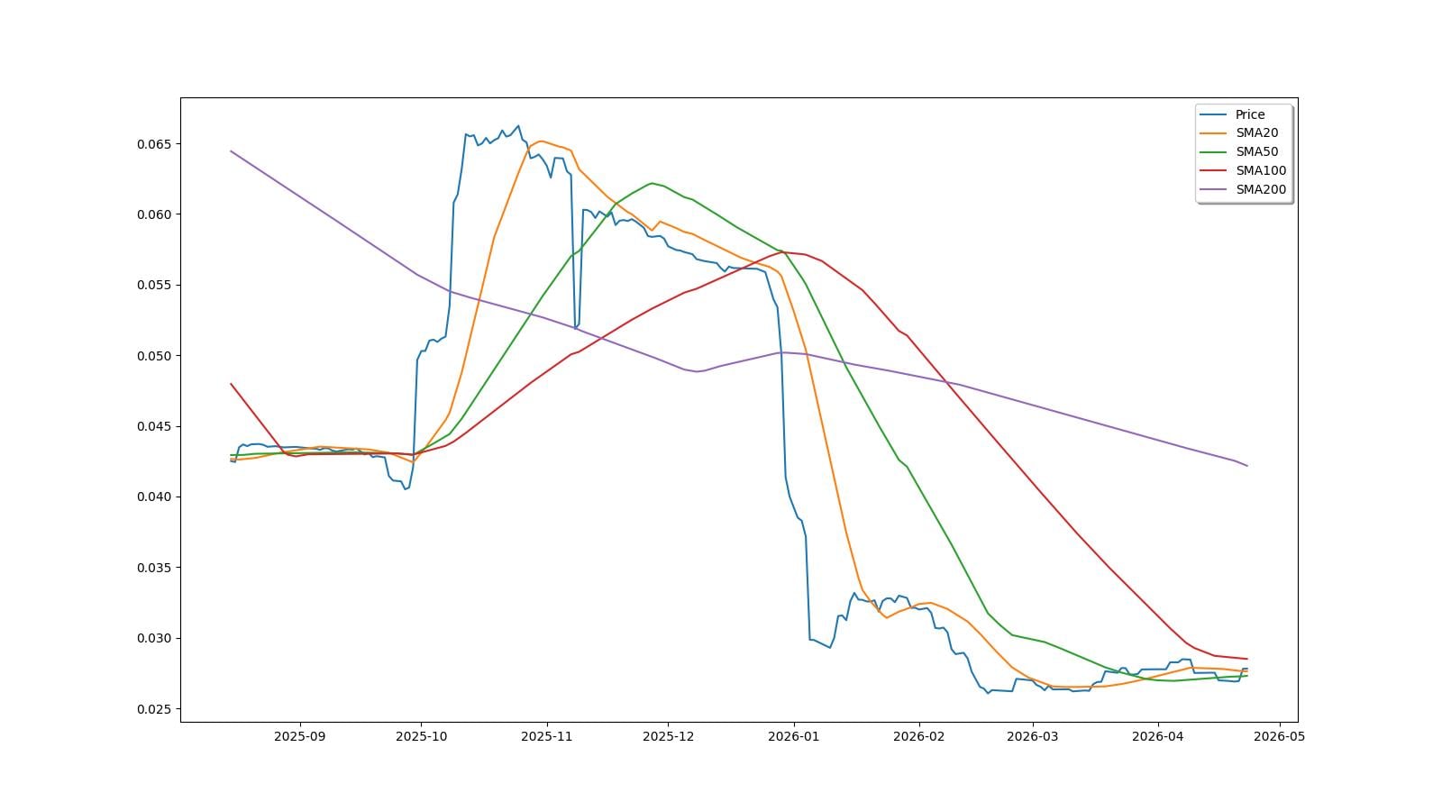 XELS Simple Moving Averages