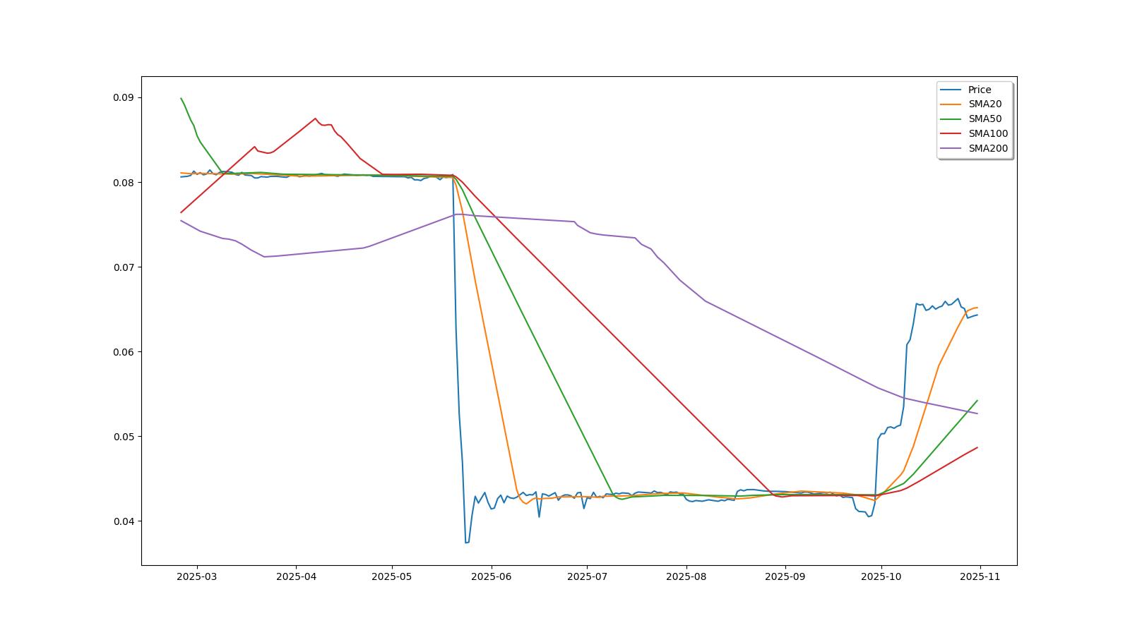 XELS Simple Moving Averages
